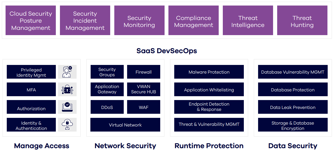 Commvault Cloud SaaS Security Overview